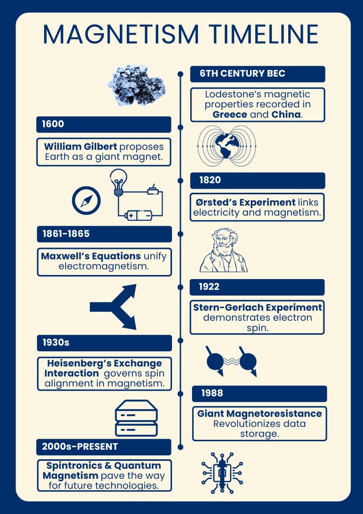 What Makes a Magnet a Magnet? – The Spin of Things